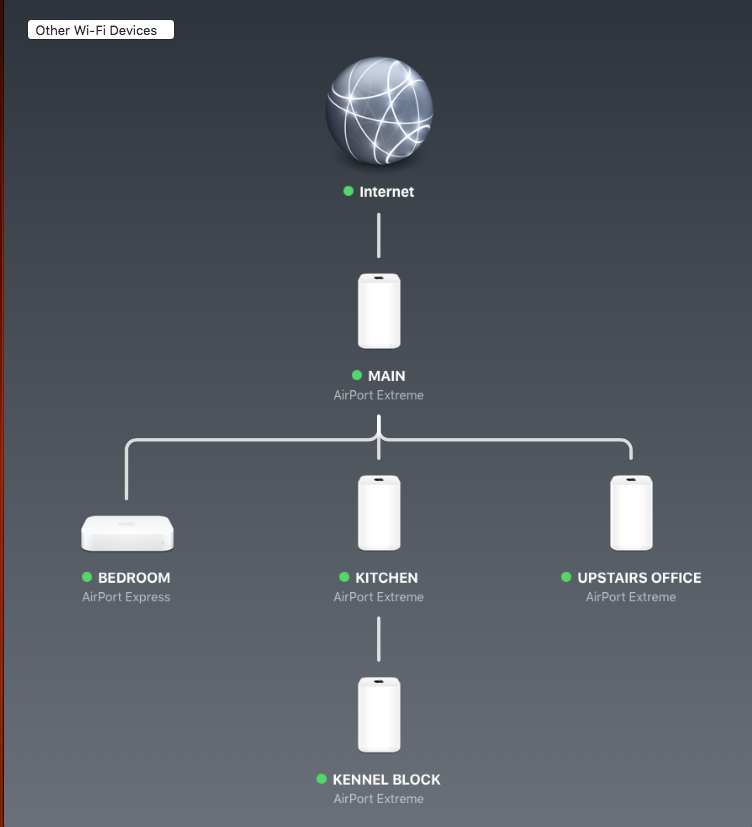 Our internal network using Apple Products - Ghouletech Ltd